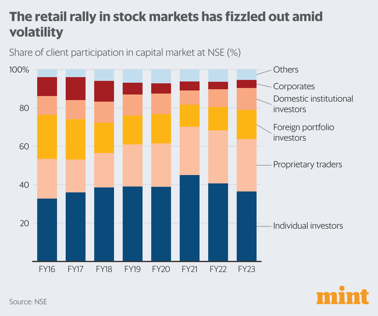 In charts | Retail participation dips as market languishes | Stock ...
