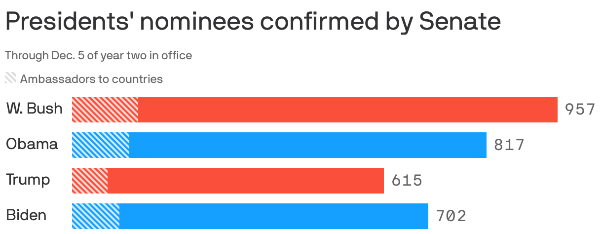 Biden is outpacing Trump on Senate-confirmed positions