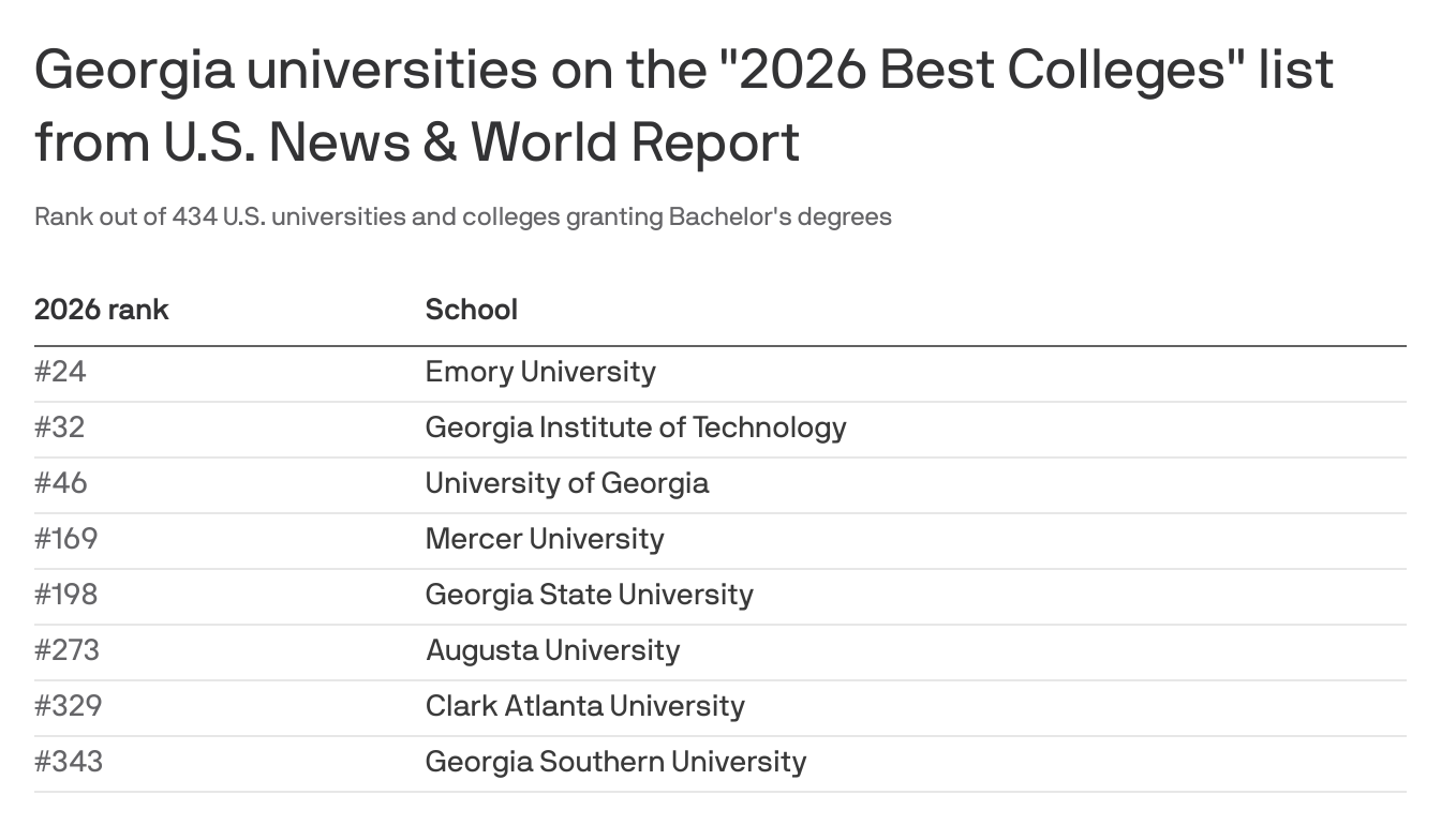 Emory leads Georgia in college rankings - Axios Atlanta