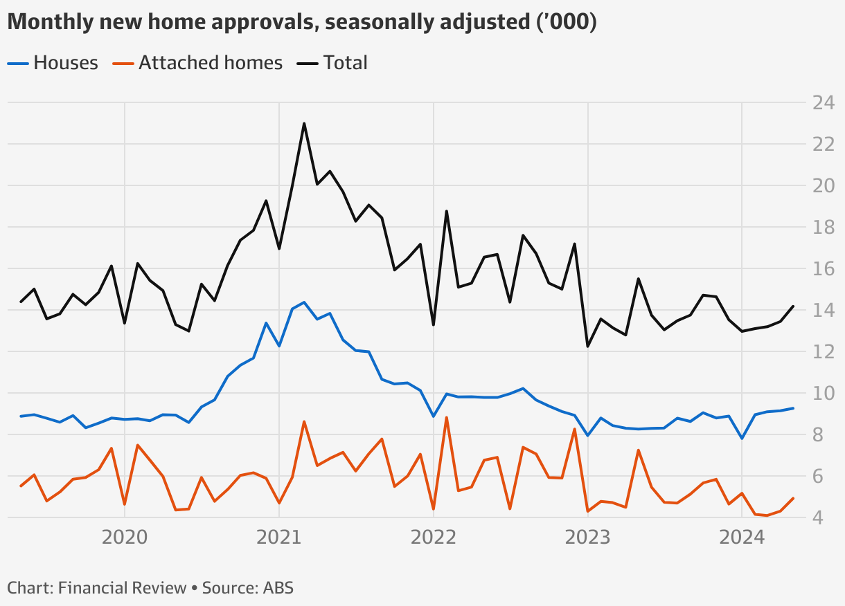 Housing shortage: New home approvals rise to six-month high