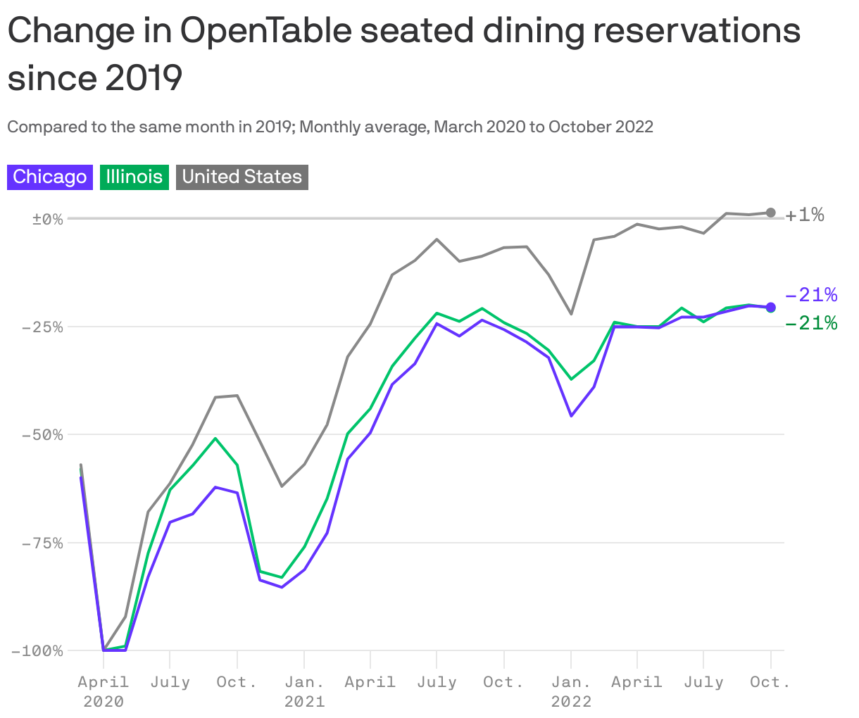 Chicago dining still recovering, OpenTable data shows - Axios Chicago
