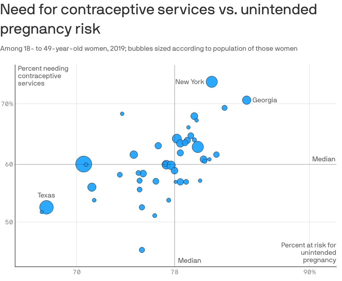 CDC: 30% of women at risk of pregnancy are not using contraceptives