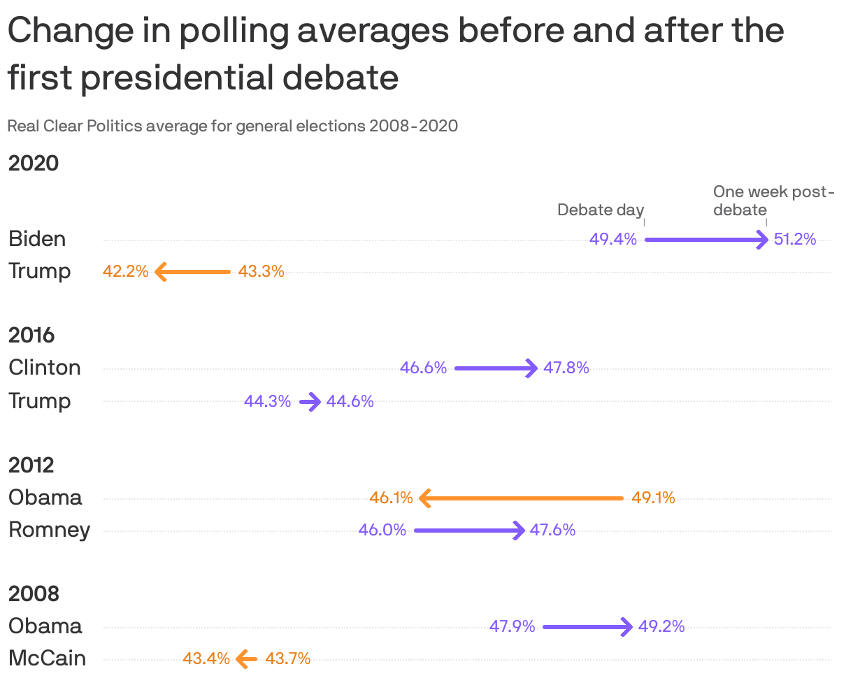 Post-debate bumps are real, but no guarantee