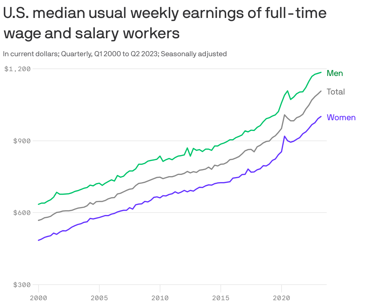 Wage increases are finally beating inflation