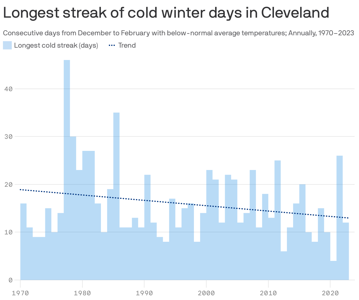Cleveland cold weather streaks are getting shorter - Axios Cleveland