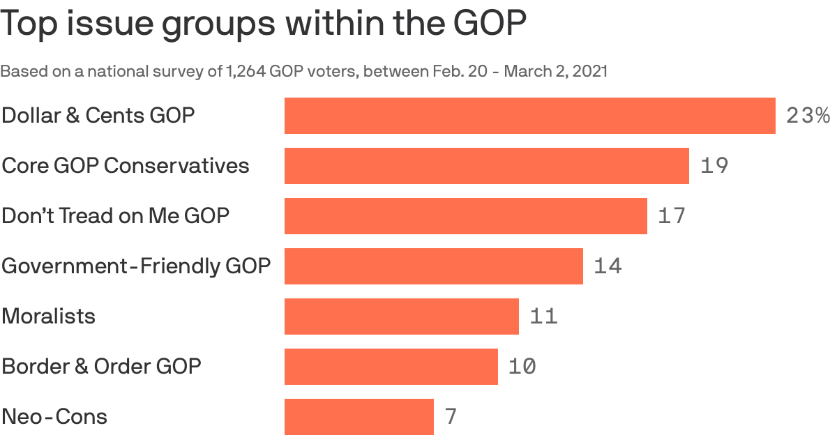 Trump pollster surveys Republican voters, finds 7 key issue groups