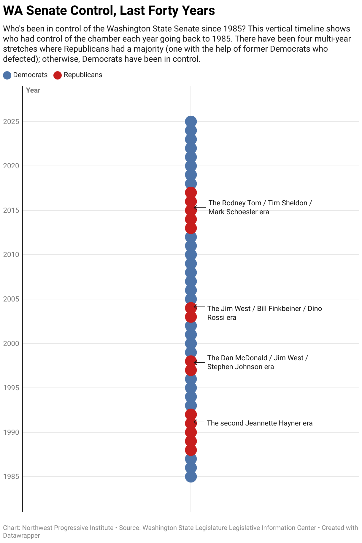 Washington State Republicans are wrong in claiming we've had "forty ...