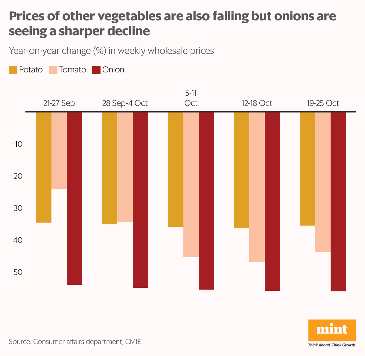 Why onion prices are making farmers cry this year, explained in charts
