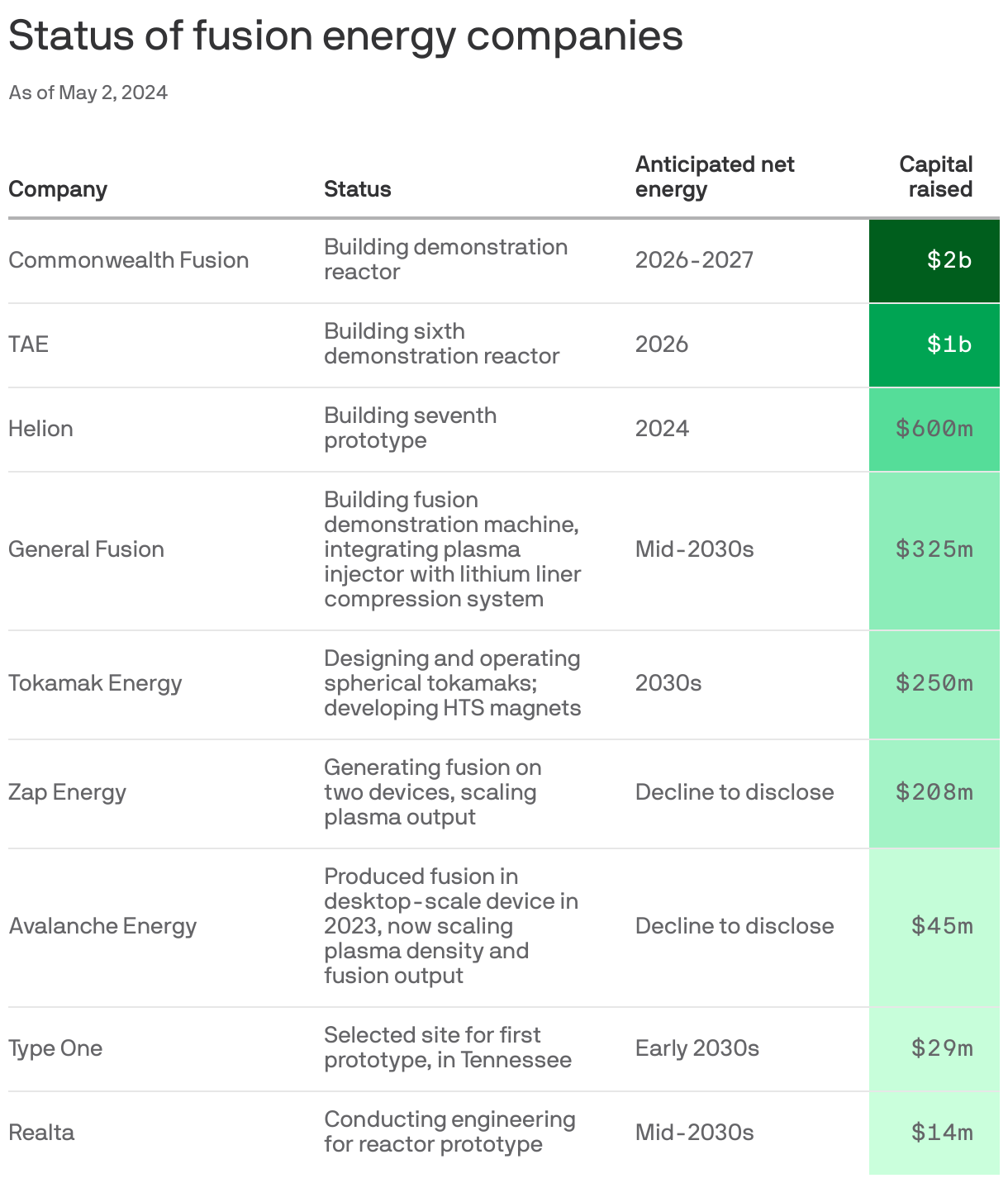 A look at fusion startups' timelines for producing energy