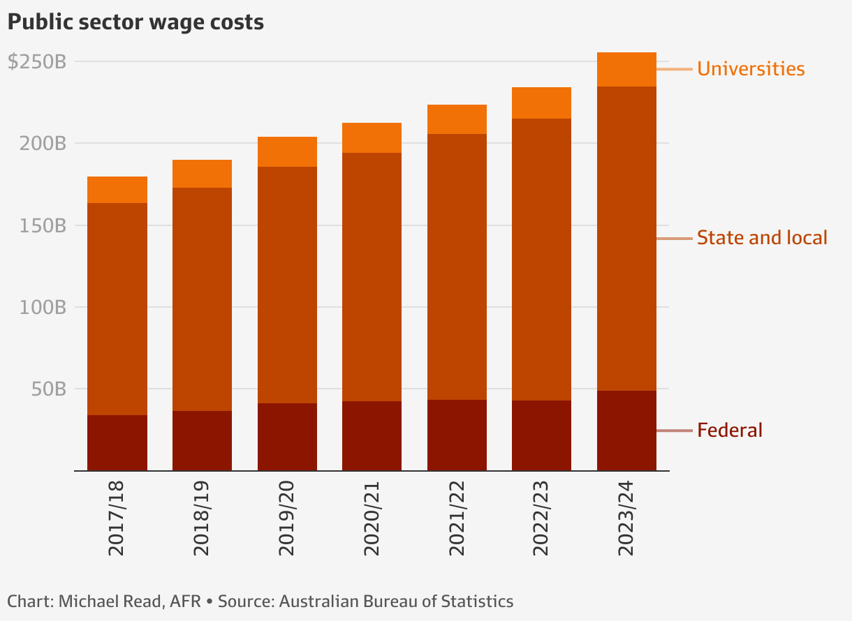 Australia’s government spending boom (in eight charts)