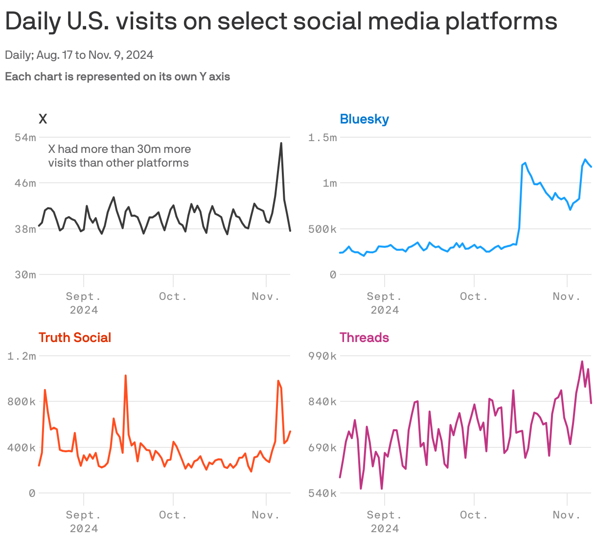 Elon Musk's X wins the attention war in America