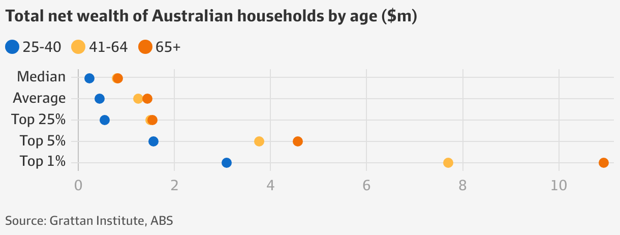 Federal budget 2025: What it takes to be in Australia’s top 1 per cent ...