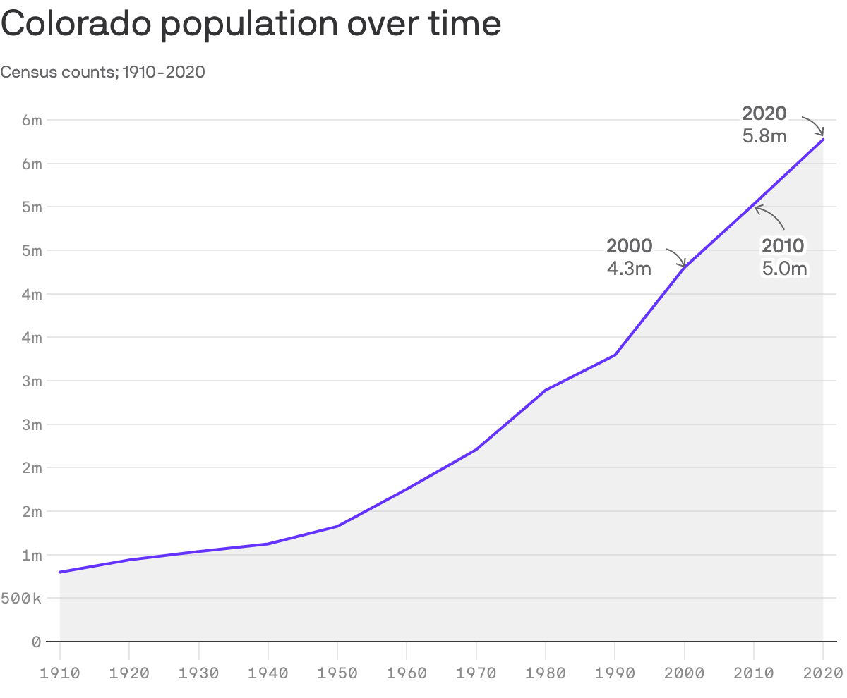 Colorado gains political clout with new census numbers - Axios Denver
