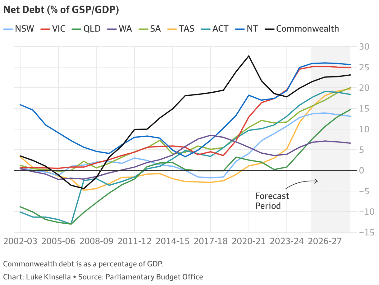 Australian budget: PBO report finds worsening deficits, driven by ...