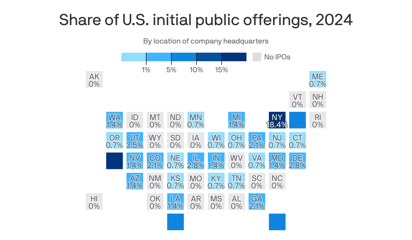 Texas is an IPO hotspot - Axios Dallas