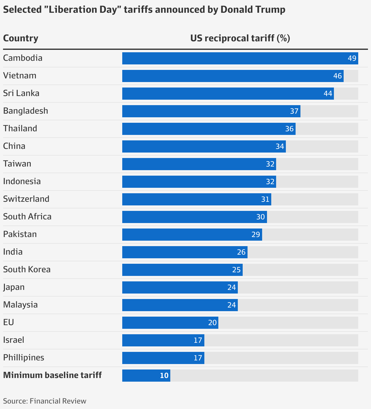 Donald Trump tariffs: All the winners and losers from ‘liberation day’