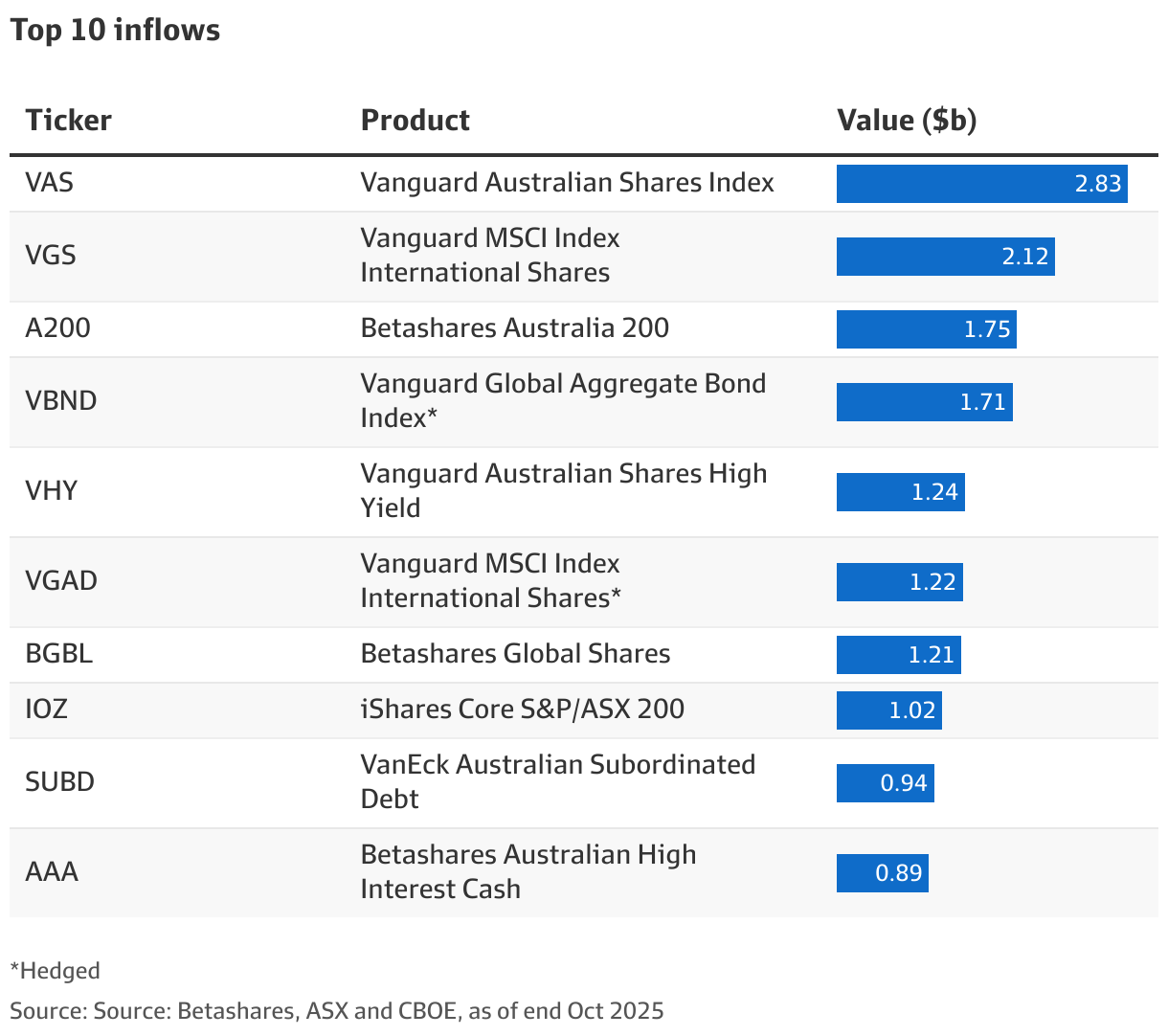 The best ETFs of 2025 according to Betashares, VanEck and Vanguard