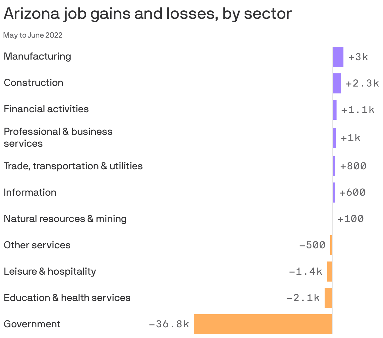 Arizona's slight increase in unemployment is no cause for alarm - Axios ...