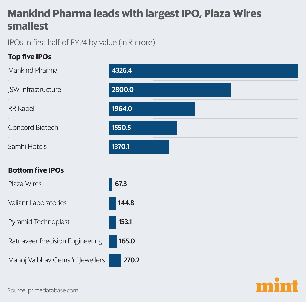 In charts: IPO funding sees a 26% decline in H1 FY24 | Stock Market News