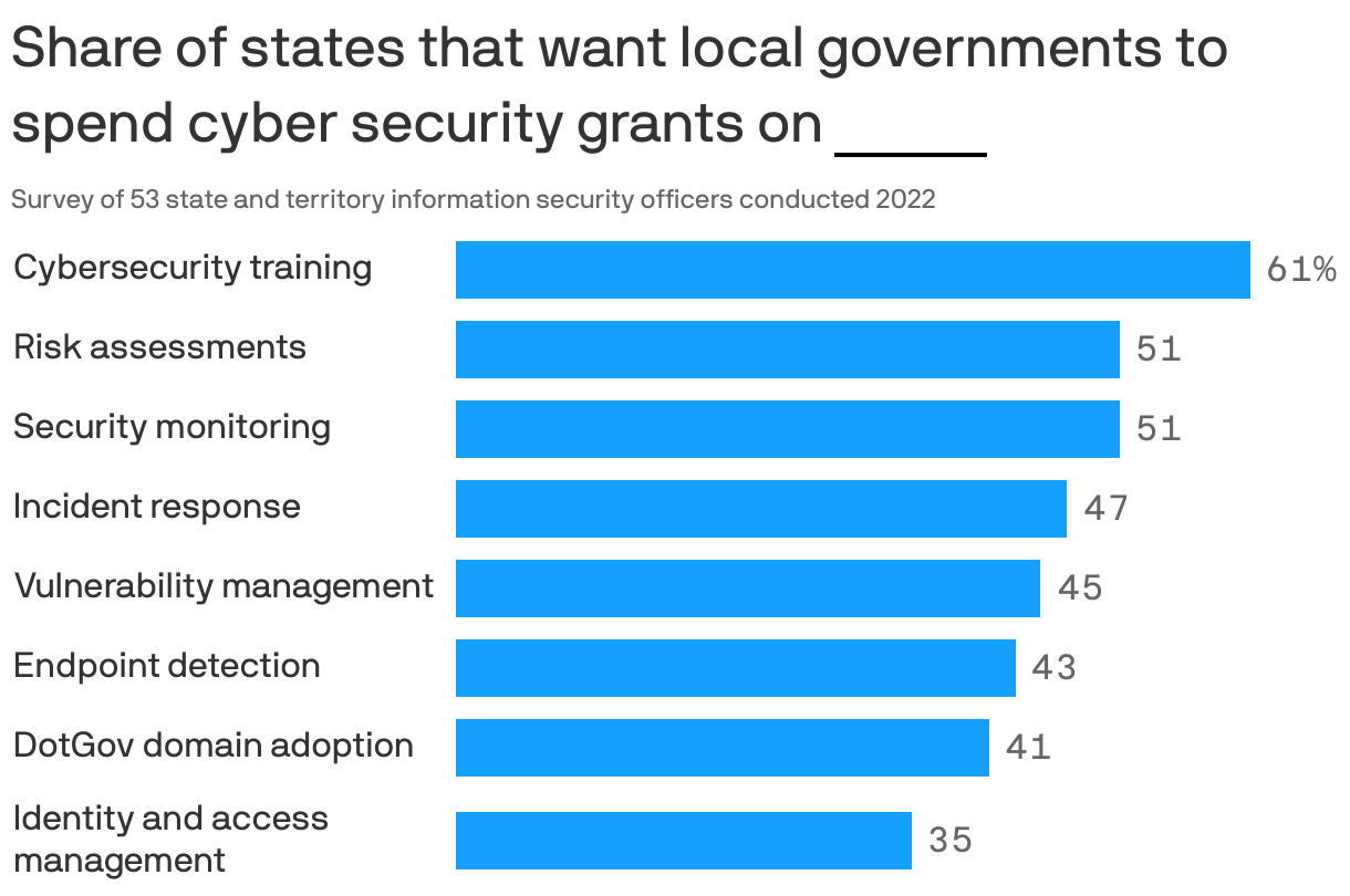 Info Security Challenges