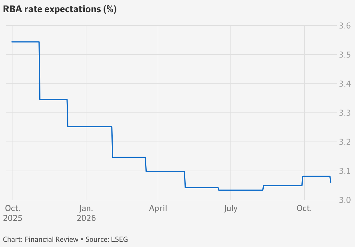 RBA interest rates: Markets still price in a September RBA rate cut ...