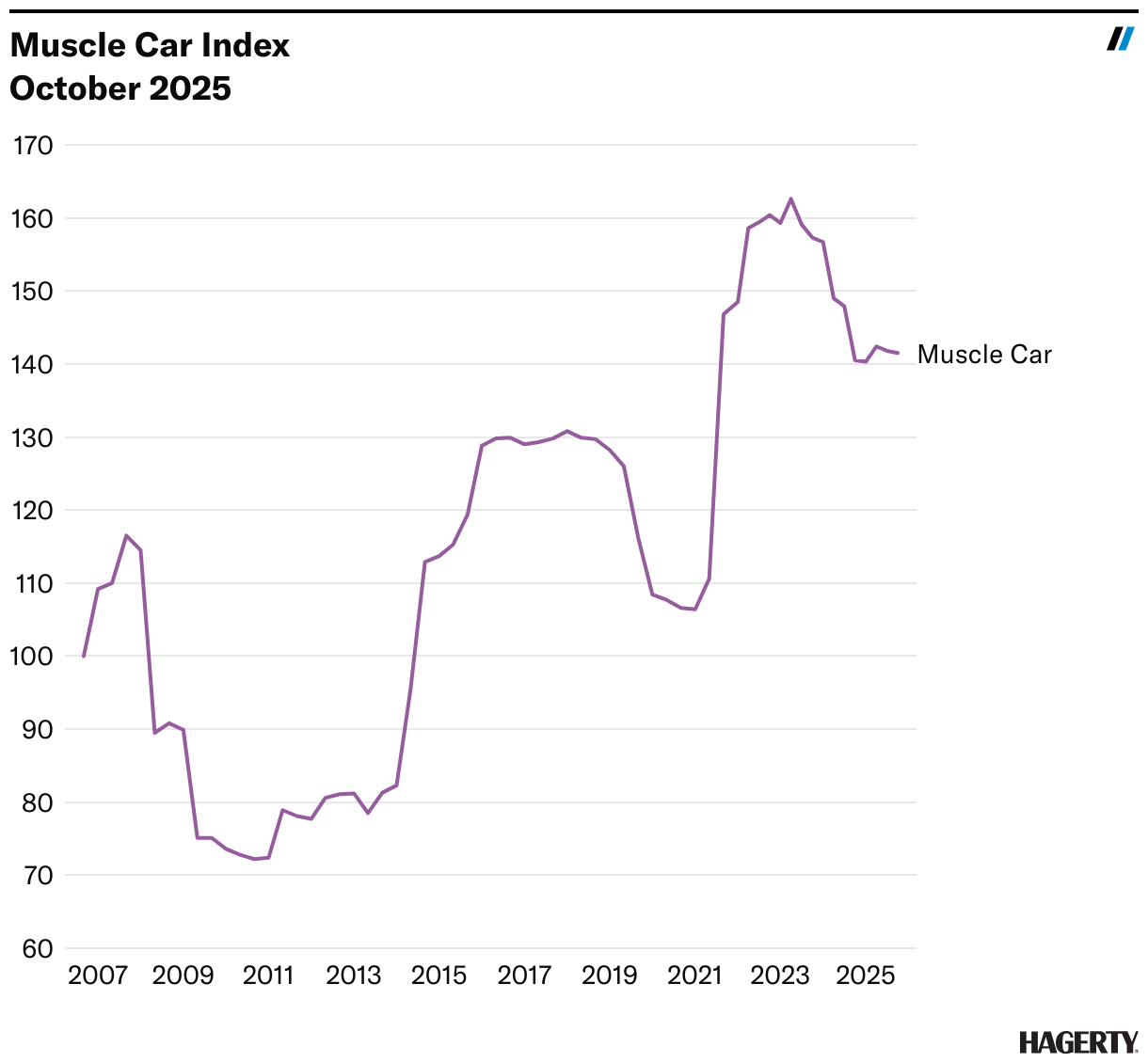 Hagerty Indexes Continue to Point to a Mixed Market - Hagerty Media