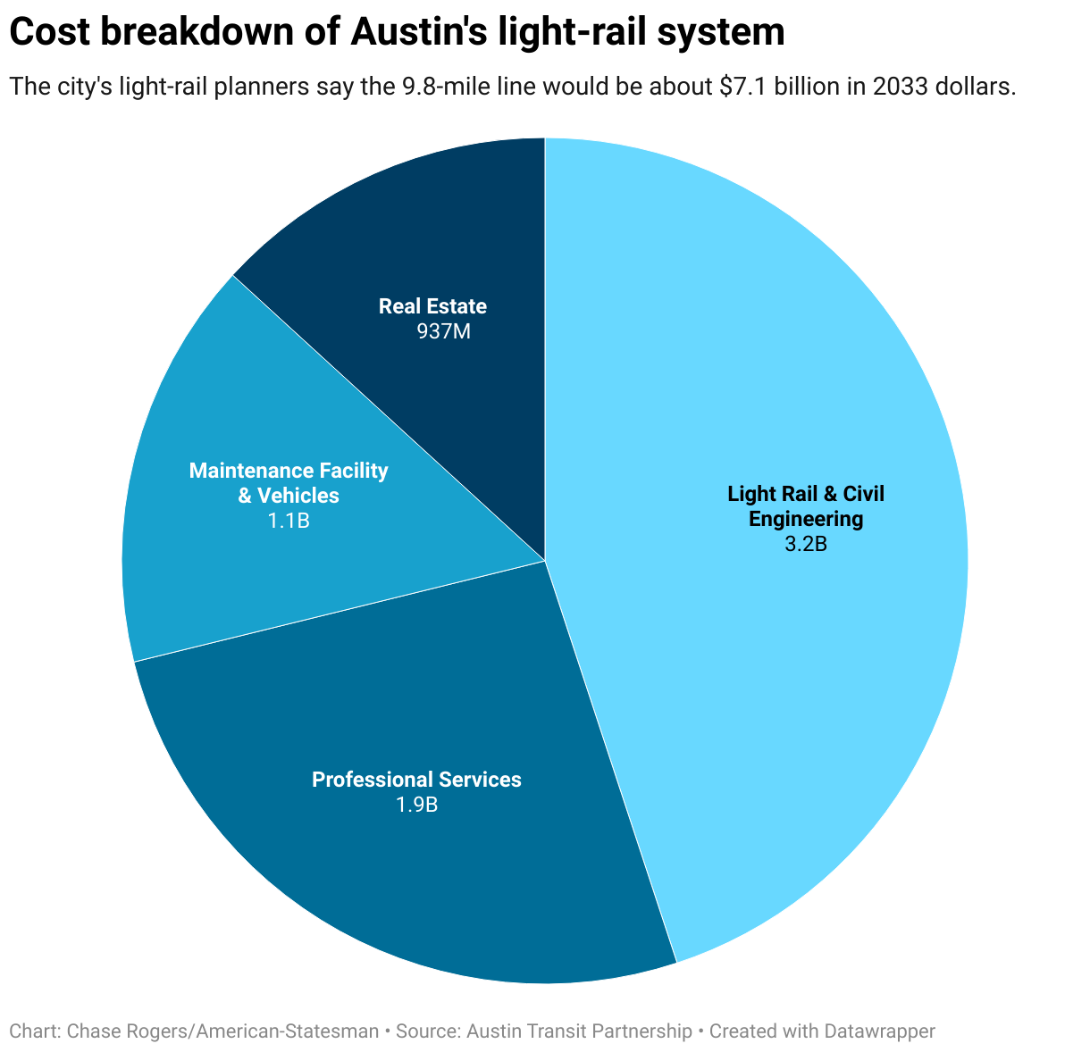 Here's the latest on Austin light-rail timeline, cost estimates