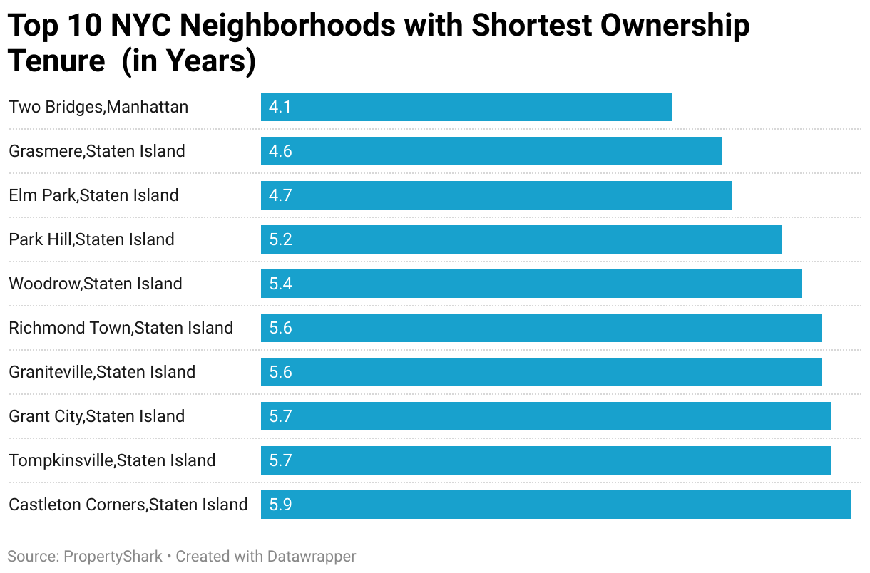 NYC Tenure Divide: How Long New Yorkers Own Their Homes