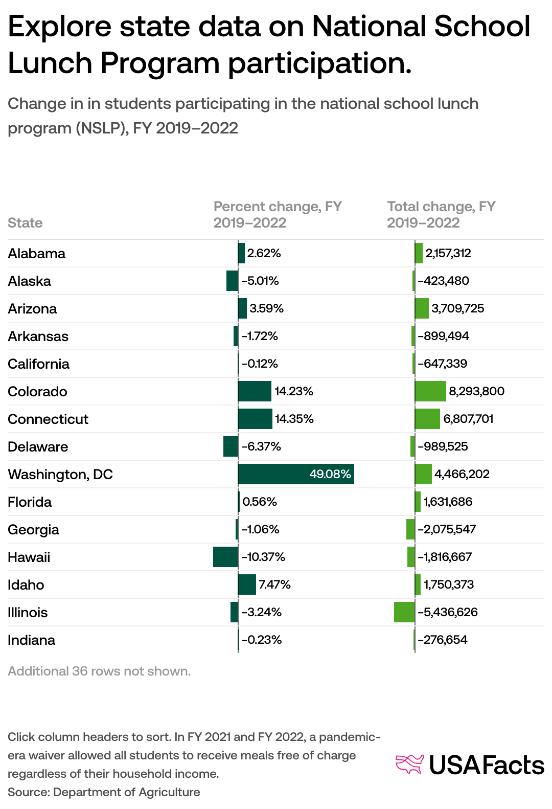 School Lunch Statistics