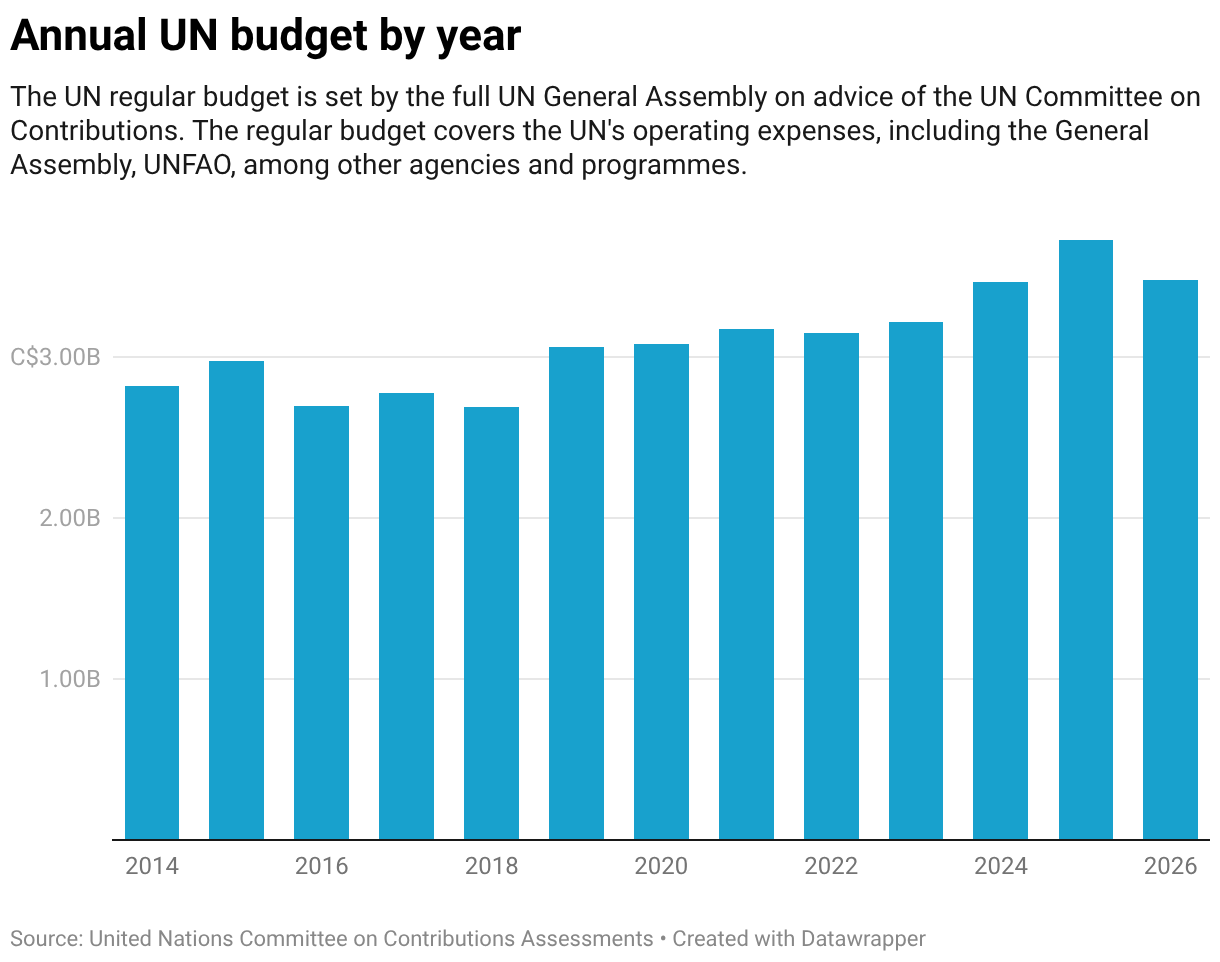 How is the United Nations funded? — Fun With Data