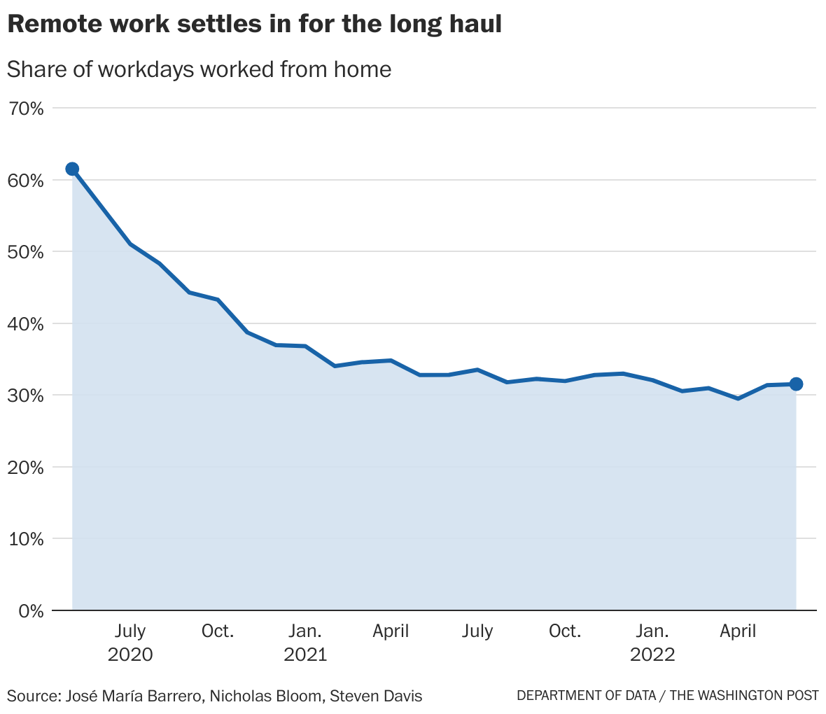 The remote work revolution already is reshaping America - The ...