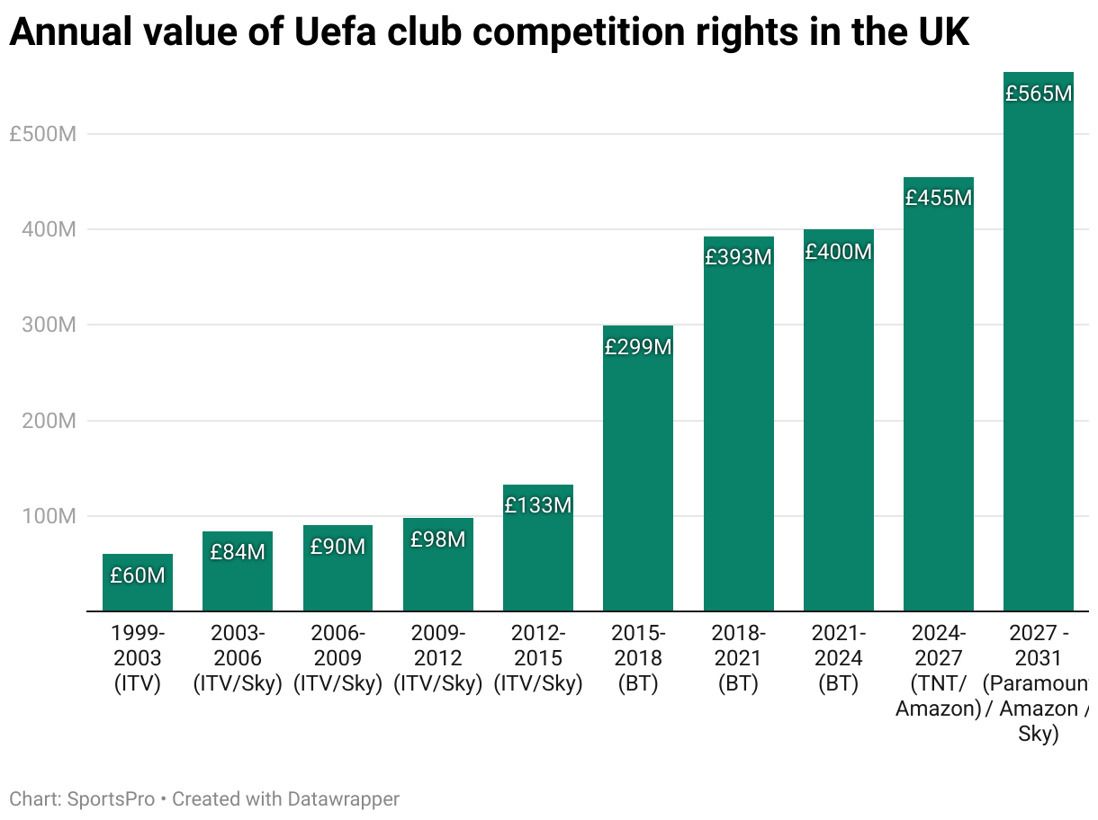 Paramount+ beats TNT Sports to UK Champions League rights in UK£2.2bn ...
