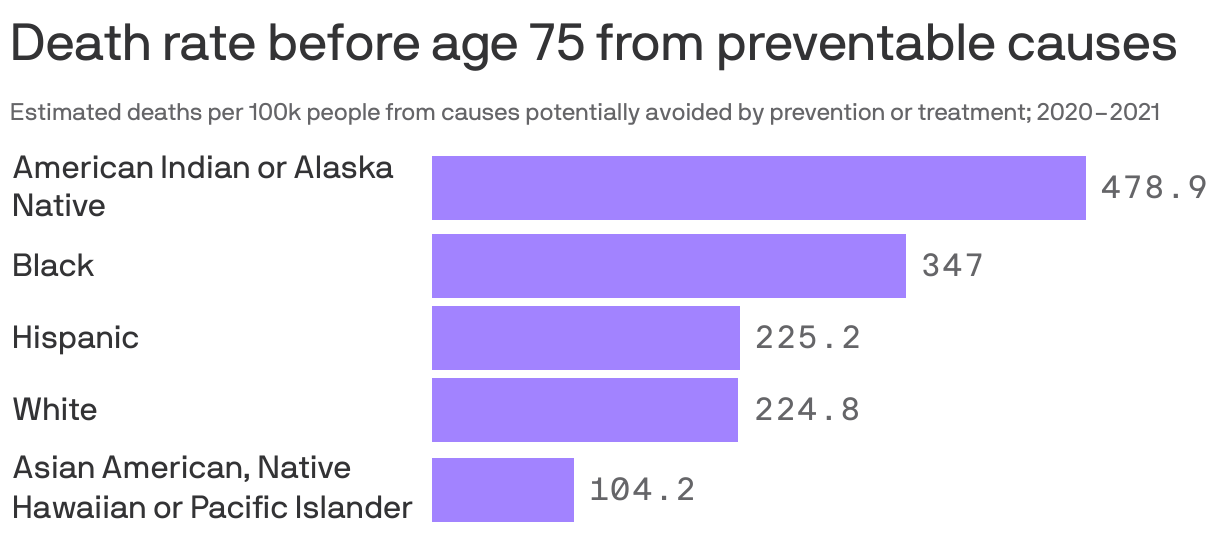 Racial health disparities exist in every state, new report says