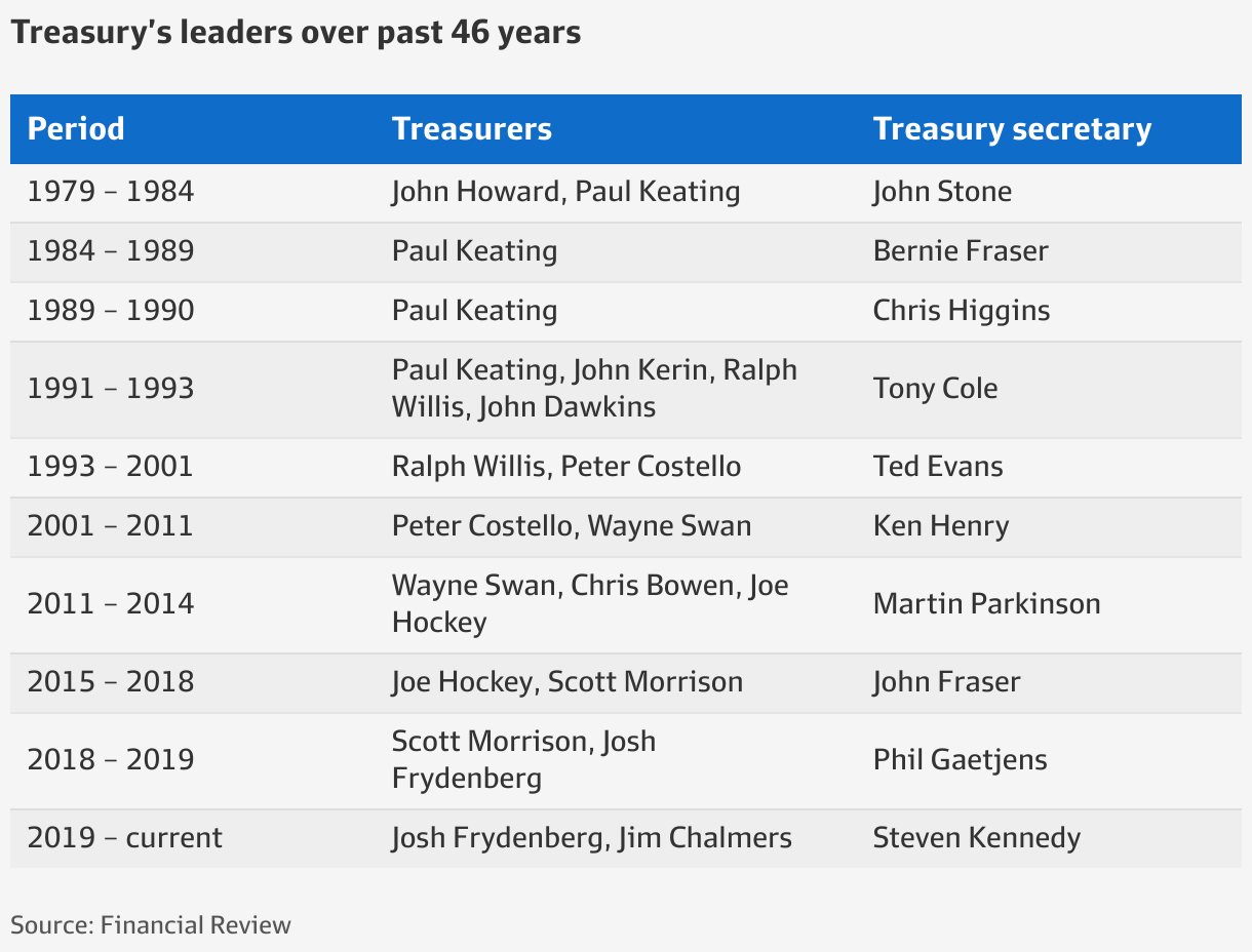 Has the once premier Treasury department lost its mojo?