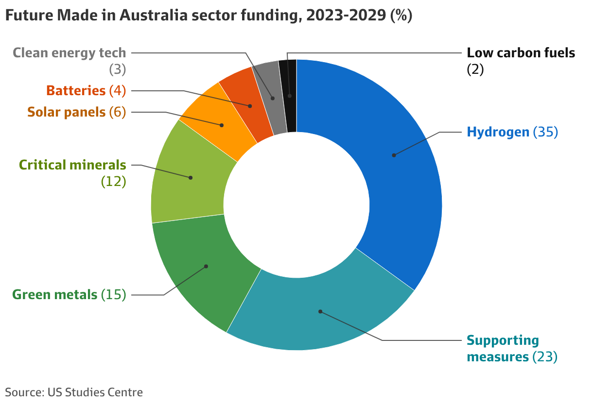Future Made in Australia scheme overlooks supply chain risks despite PM ...