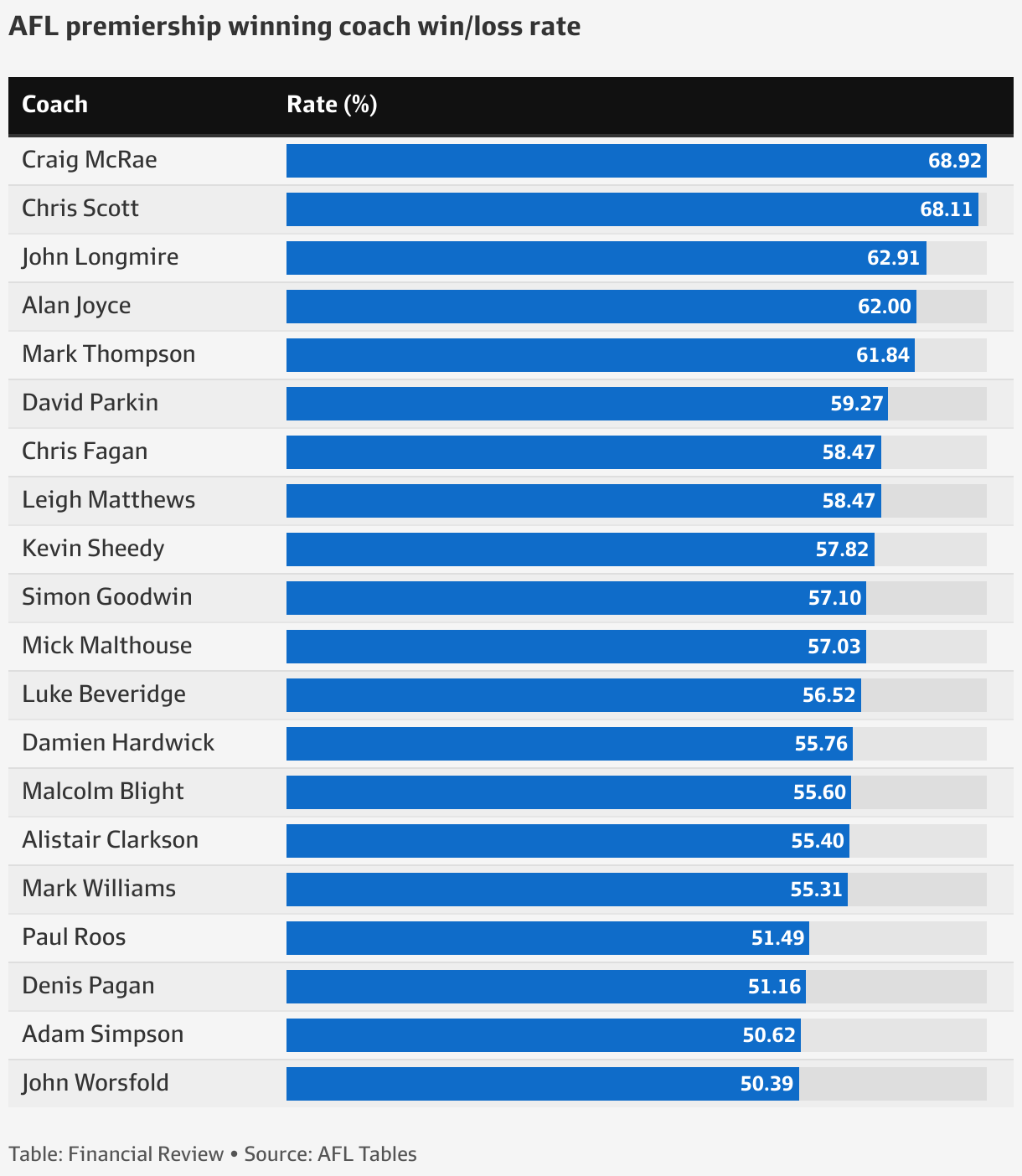 Sydney Swans’ John Longmire departs: The legacy of the longest-serving ...