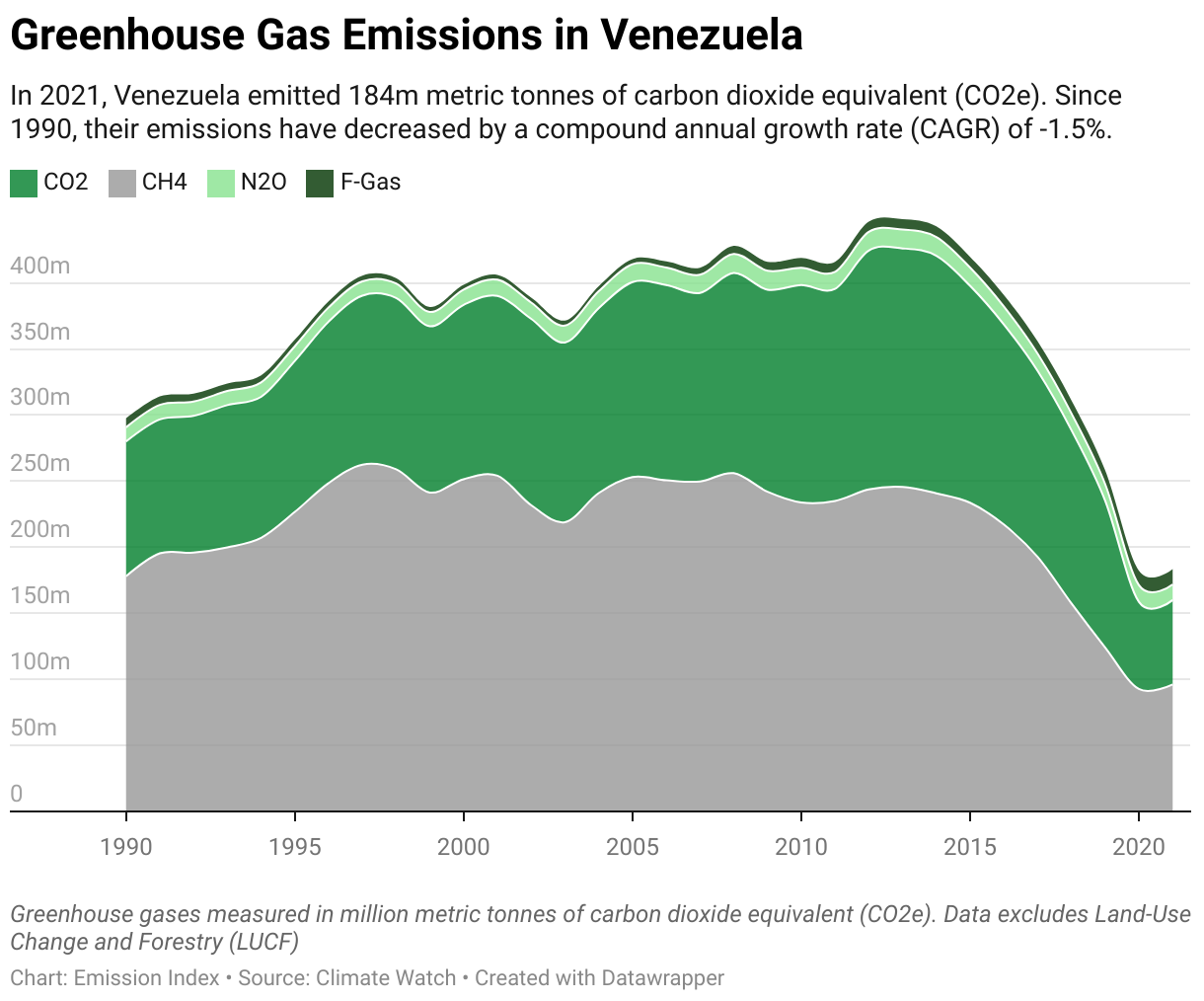 Greenhouse Gas Emissions In Venezuela
