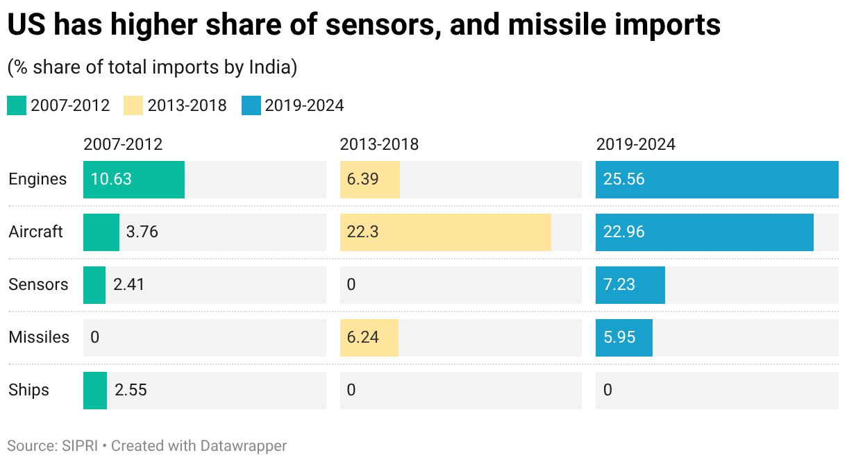 India’s defence imports have been tilting towards the US