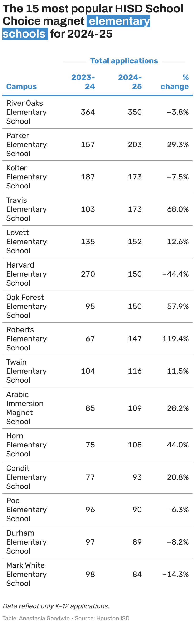 Which HISD schools saw most school choice applications in 2024