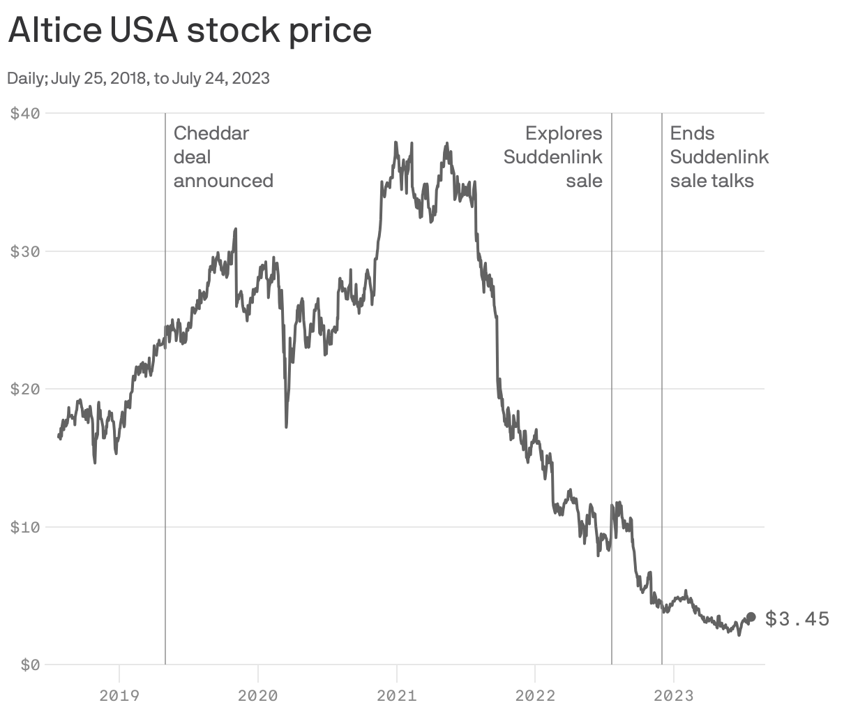 Altice USA stock is down 85% since announcing Cheddar acquisition in ...