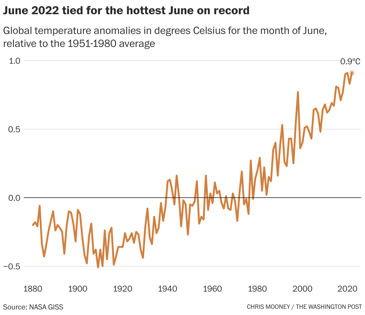 Last month among the warmest Junes on record, reports say - The ...