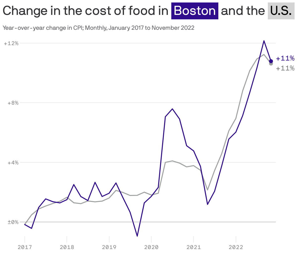 Boston food prices saw year-end rise despite national slowdown - Axios ...