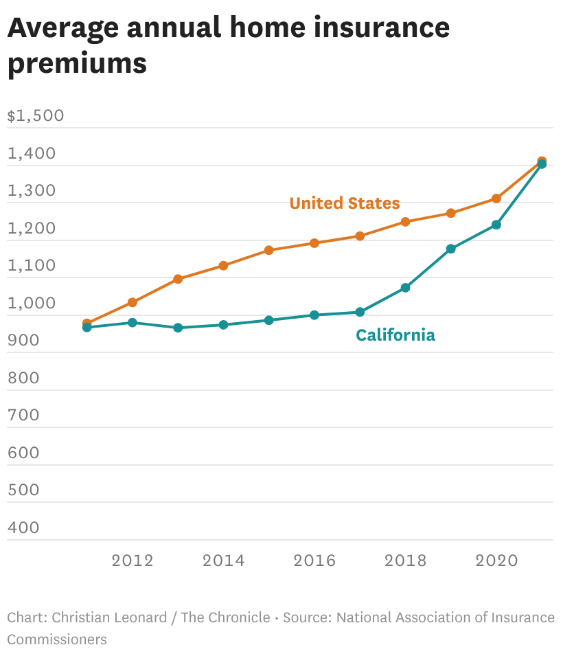 California insurance crisis is changing how people buy and sell homes