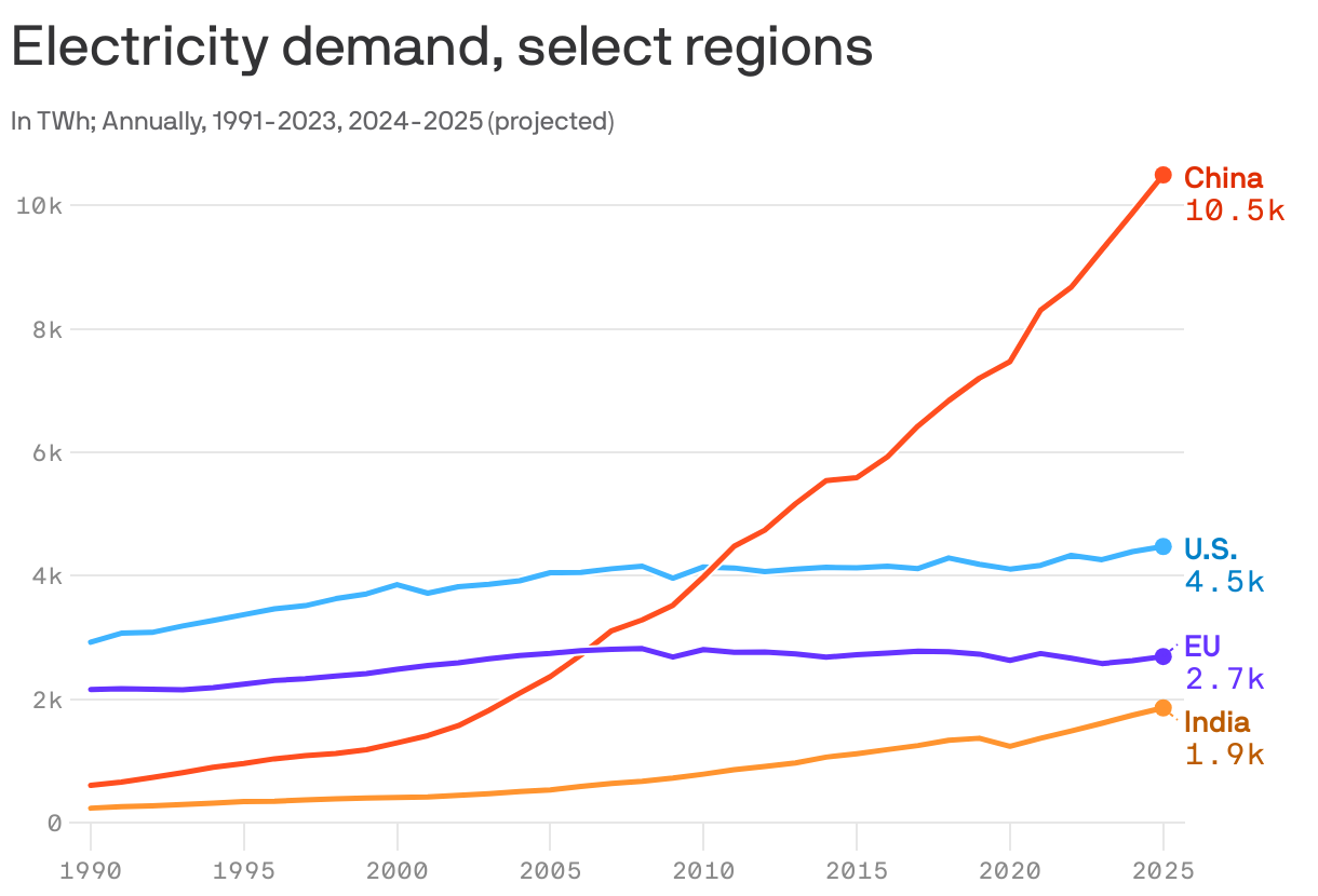 Heat waves, AI help spike global power demand, new IEA report says
