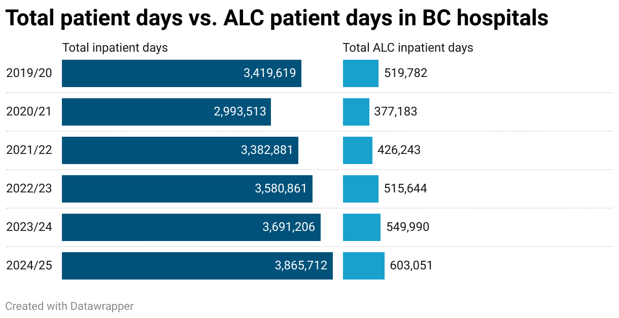 Why Are BC’s Emergency Departments So Crowded? | The Tyee