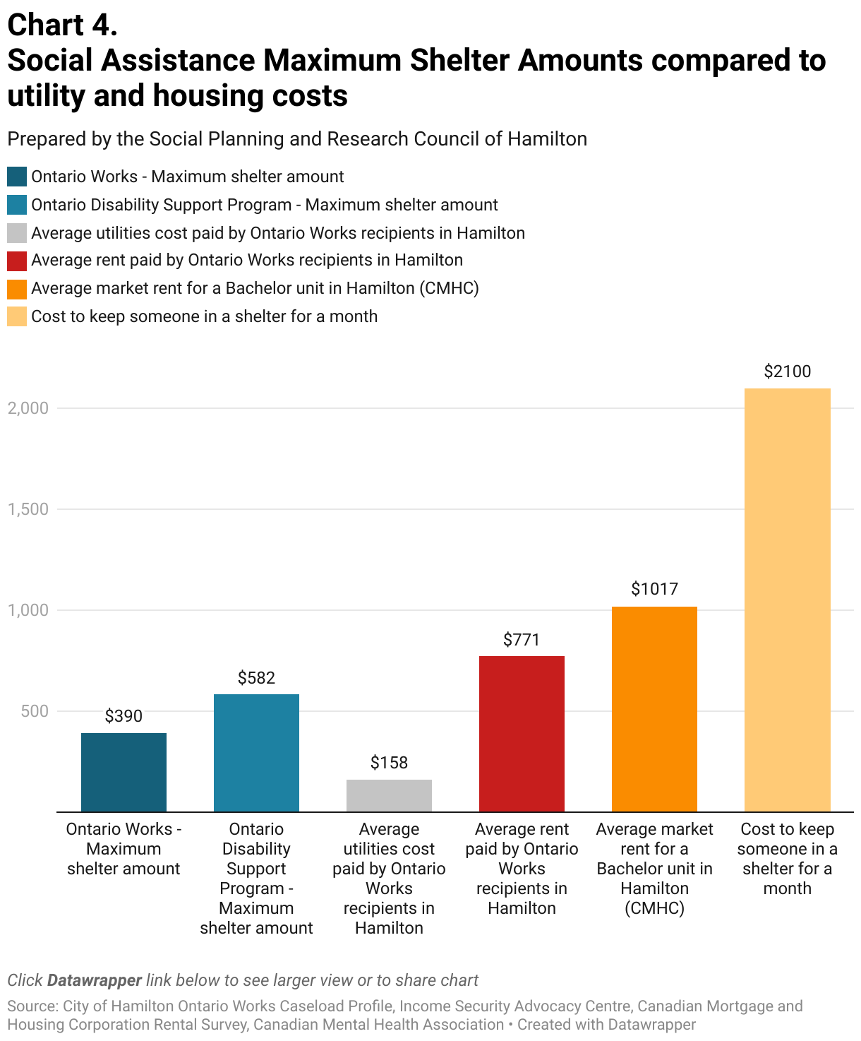 Indecent Social Assistance in Hamilton and Ontario - SPRC Hamilton