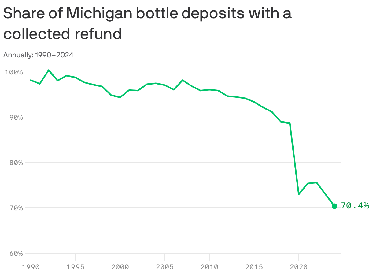 Michigan keeps millions as bottle returns drop - Axios Detroit