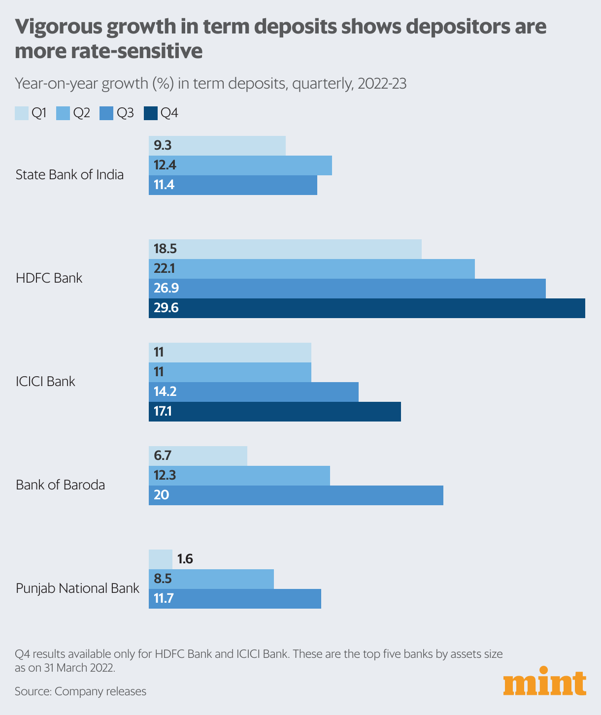 Will banks’ margins dip if interest rates ease?