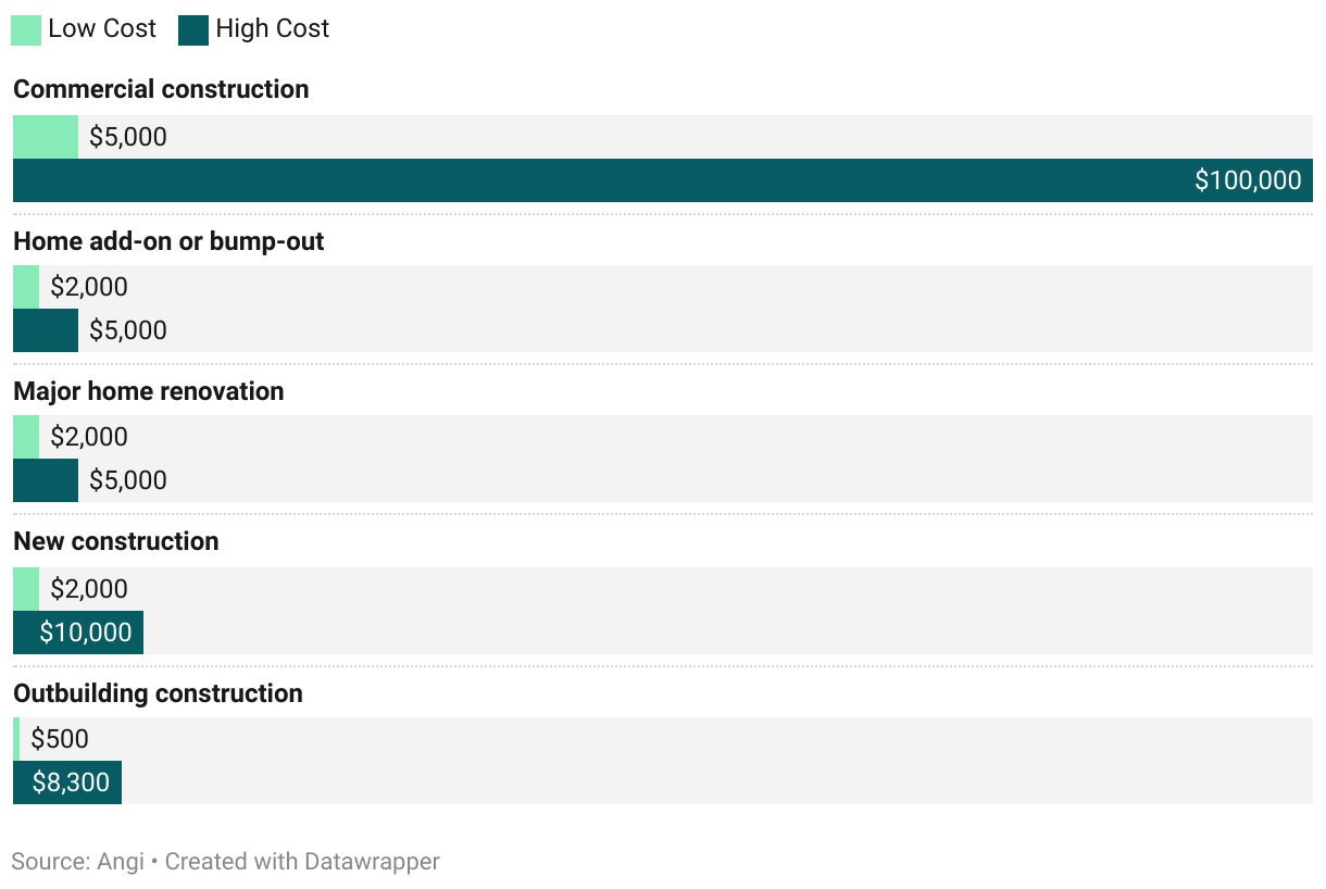 How Much Does a Structural Engineer Cost to Hire in 2025? | Angi
