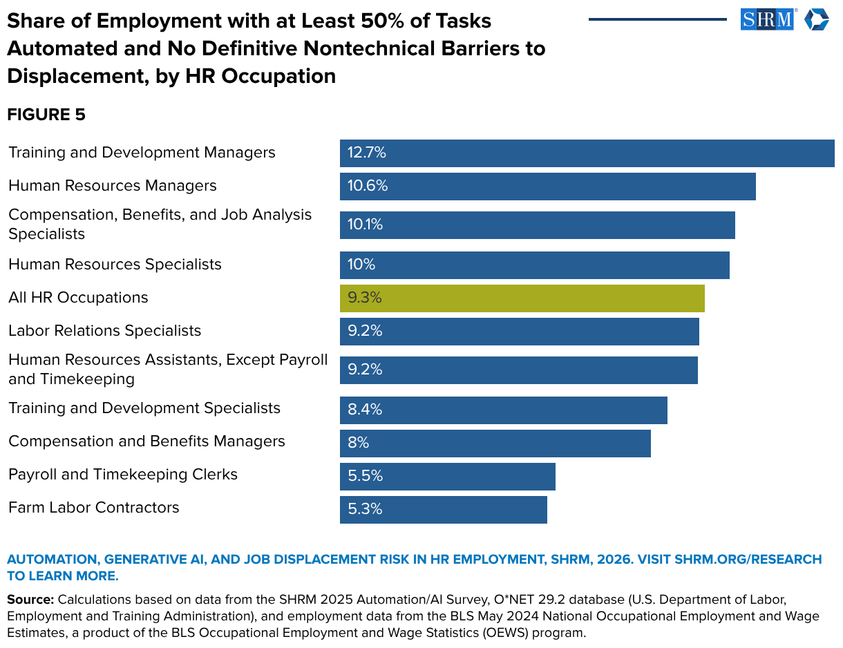 Automation, Generative AI, and Job Displacement Risk in HR Employment